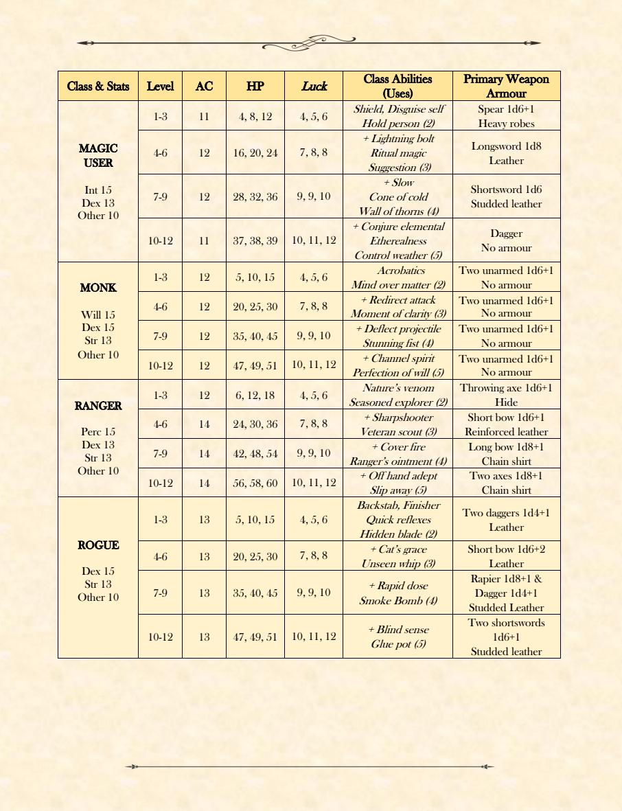 Gear Packs & NPC Adventurers – Pickpocket Press